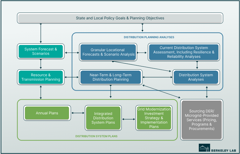 Interactive Decision Framework for Integrated Distribution System Planning | Energy Markets & Policy